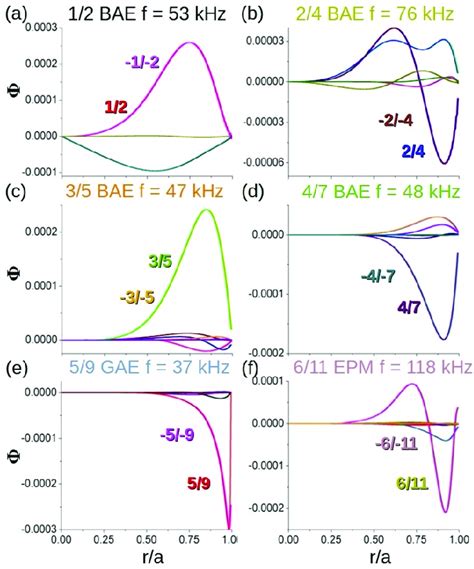 Eigenfunction Of The Sub Dominant Modes Calculated By Far3d In The Mb Download Scientific