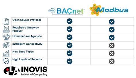 Modbus Vs Bacnet