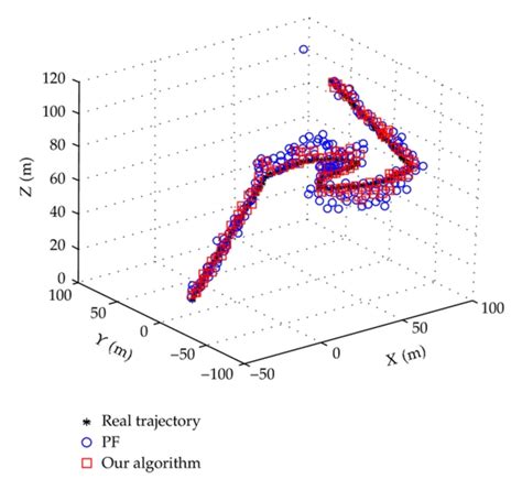 Real And Estimated 3d Target Trajectories Obtained With Pf And The Download Scientific Diagram