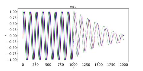 Pytorch Lstms For Time Series Data By Charlie Oneill Towards Data Science