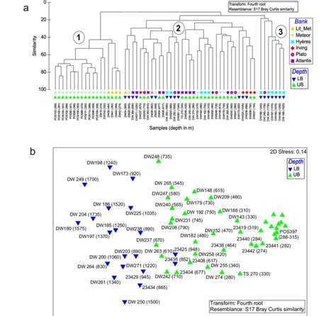 a dendrogram using abundance data of all mollusc species fourth root