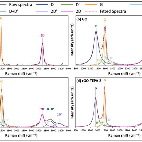 The Deconvolution And Peak Fitting Of The Raman Spectra Of A