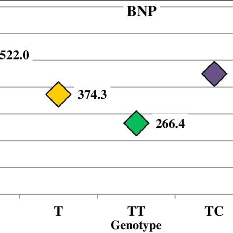 Comparison Of Mean Bnp Level According To Genotype In Cardiac Patients