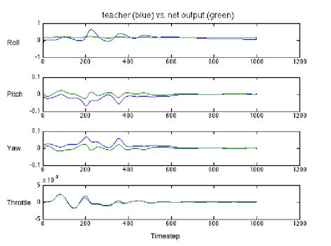 outputs control rates of trained esn controller dampening slung load