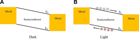 Ab Schematic Of The Energy Band Diagram Of A Photoconductor