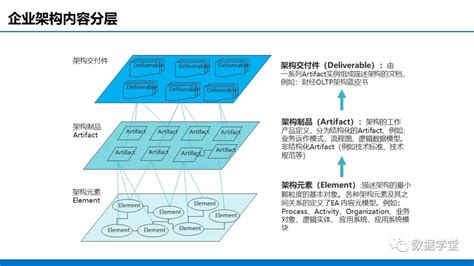 105页ppt 企业架构（业务架构、数据架构、应用架构、技术架构）设计实战手册华为企业架构设计方法及实例资料 105页 Csdn博客