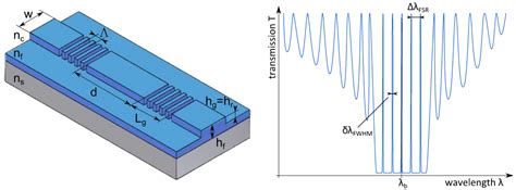 Design Of A Label Free Distributed Bragg Grating Resonator Based Dielectric Waveguide Biosensor