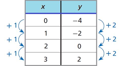 Linear Vs Exponential Growth
