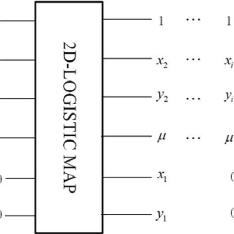 Circuit Diagram For 2d Logistic Map Download Scientific Diagram