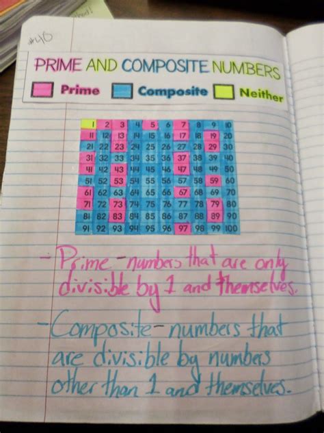 Prime And Composite Lesson Plans Th Grade Lesson Plans Learning