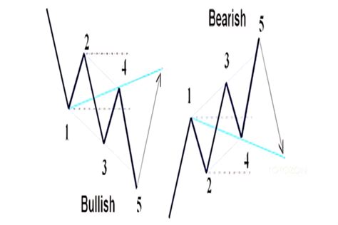 Master Wolfe Waves Trading Strategy With Ease