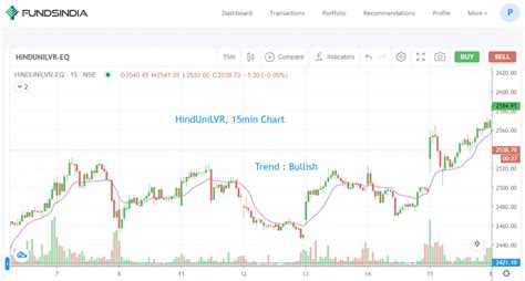 Multi Time Frame Analysis Using Technical Chartinsights