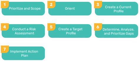 Mastering Nist Cybersecurity Framework A Comprehensive Guide