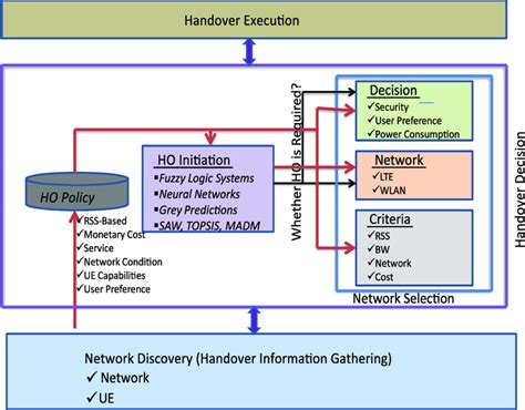 vertical handover decision process download scientific diagram