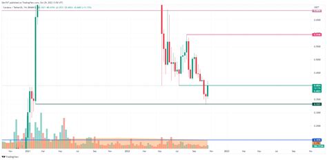 Cardano Ada Price Analysis For October 29 Utoday