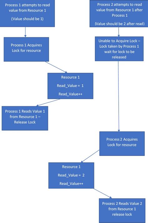 Linux Locking Mechanisms Concurrency And Race Conditions Part Hitch Hiker S Guide To