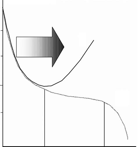 6 Schematic Depiction Of Treanor T And Real R Vibrational