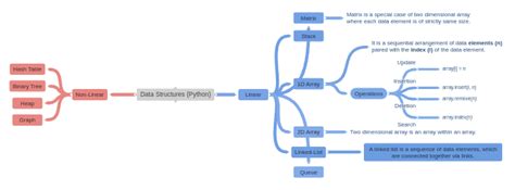 Data Structures Python Coggle Diagram