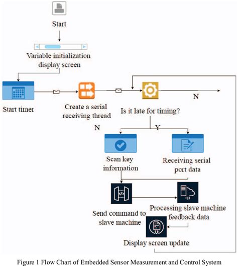Figure 1 From Design Of Embedded Sensor Measurement And Control System