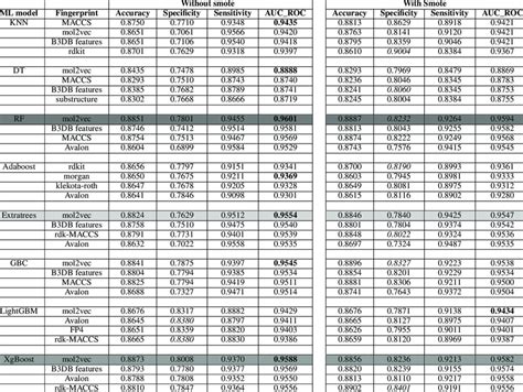 Performance Summary Of Ml Models With And Without Smote On The B3db