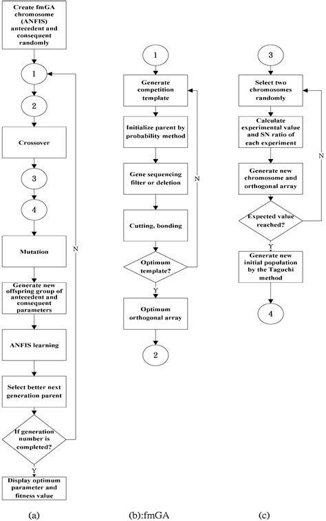 applied sciences free full text using the taguchi genetic algorithm