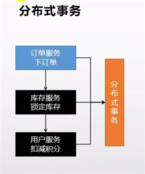「要点解析」分布式高级商城业务：分布式事务，满足你的好奇心 知乎