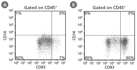 Stemdiff™ Monocyte Kit Stemcell Technologies