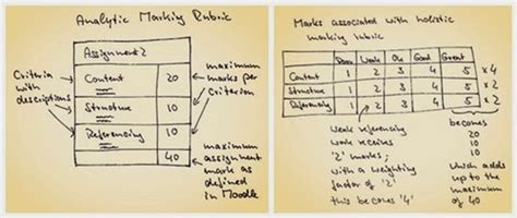 Doreens Tesl Blog Which Do You Prefer Analytic Marking Holistic