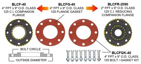 What Size Flange Gasket Or Bolt Kit Do You Use With A Class 125 Cast Iron Reducing Flange