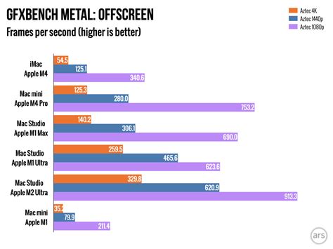 Review M And M Pro Mac Minis Are Probably Apples Best Mac Minis Ever Ars Technica