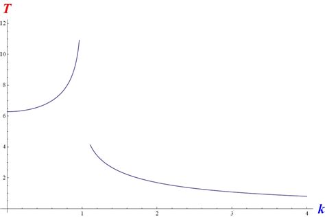 Mathematical Physics Solving Differential Equation Describing Motion In A Pendulum