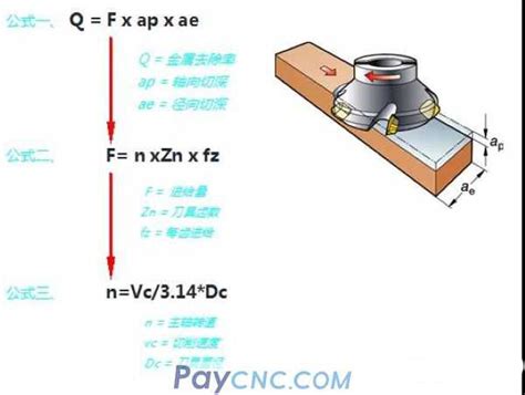 Several Important Cutting Parameters Of Cnc Milling