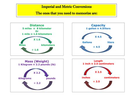 Metric And Imperial Conversions Poster And Worksheet Teaching Resources