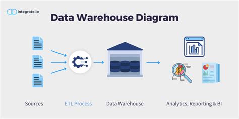 Data Warehouse Diagram