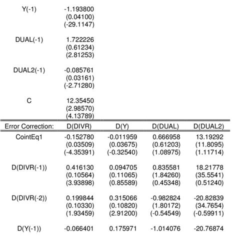 Estimation Of The Vecm Model Download Table