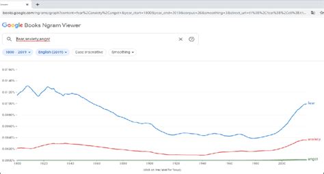Graph Of The Frequency Of The Node Words Fear Anxiety And Angst
