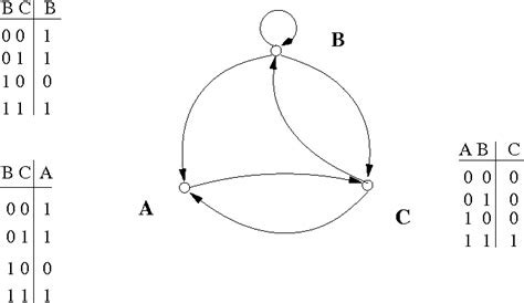 Figure 31 From Modeling Pathways Of Cell Differentiation In Genetic Regulatory Networks With