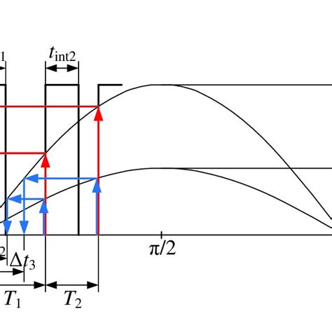 Determining The Frequency Of The Control Signal Pulse Algorithm