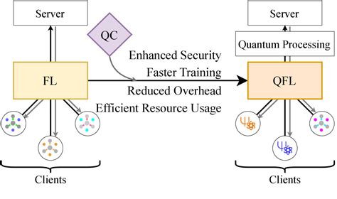When Federated Learning Meets Quantum Computing Survey And Research Opportunities Ai Research