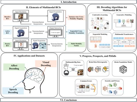 논문 리뷰 Multimodal Brain Computer Interfaces Ai Powered Decoding