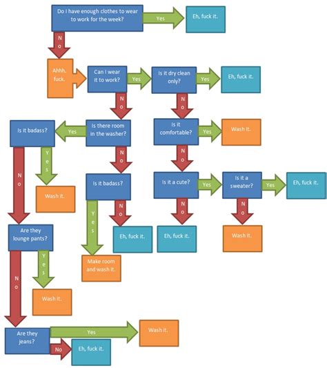 Laundry Triage Flow Chart
