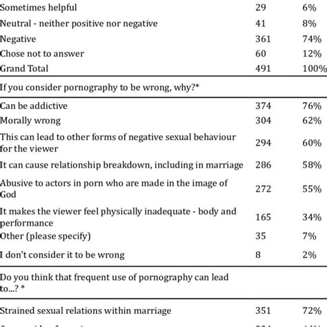 Sources Of Sex Education And Preferred Sources Of Sex Education For