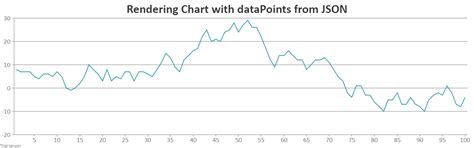 Javascript Charts From Json Using Ajax In Cordova Stack Overflow