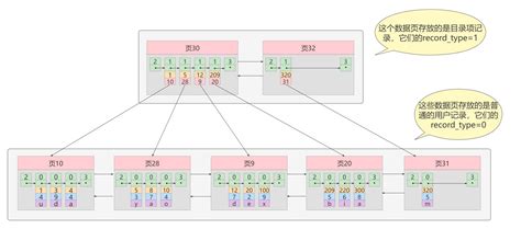 mysql之InnoDB中的索引方案 King DA 博客园