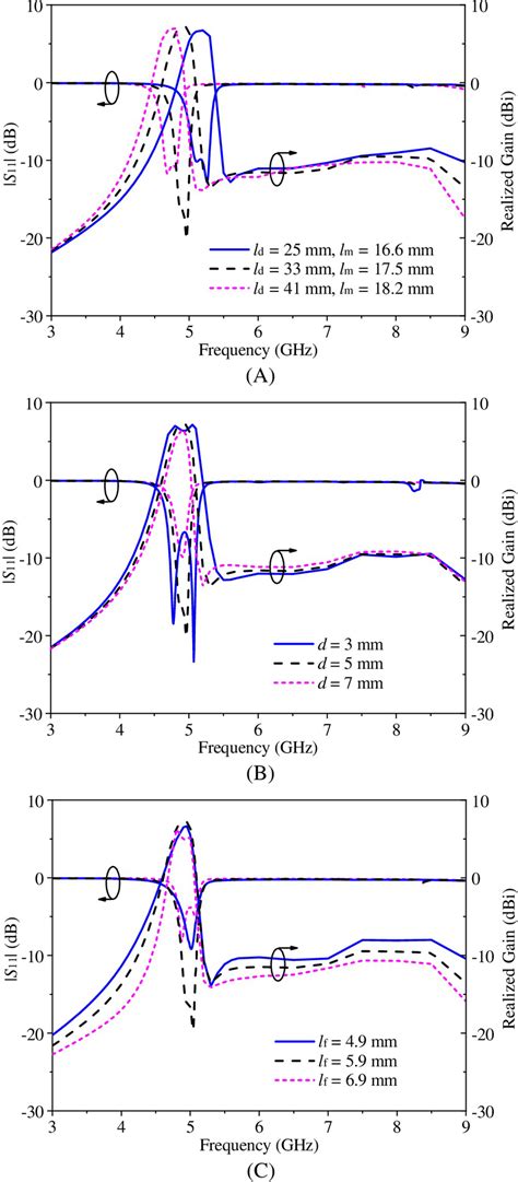 simulated s11 and realized gain of the proposed antenna with