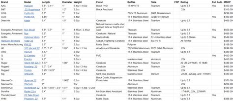 22 Silencer Comparison Chart Ar15 Com