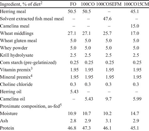 Formulation And Proximate Composition Of Juvenile Atlantic Cod
