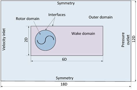 computational fluid dynamics prediction of a modified savonius wind