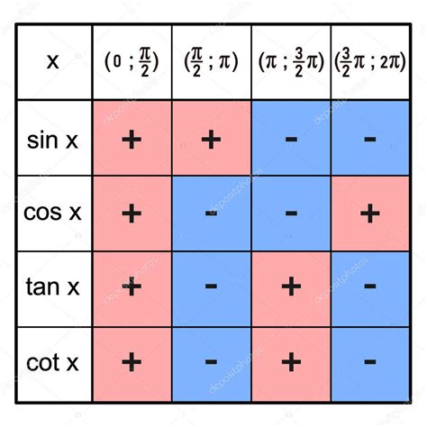 Tabla De Funciones Goniométricas Seno Coseno Tangente Y Cotangente