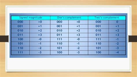 Signed And Unsigned Numbers And Complement Copypptx
